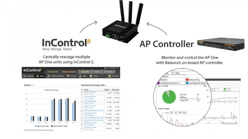 Pepwave AP One Rugged - Robuster Accesspoint mit 3x3 MiMo Dual-Band ...